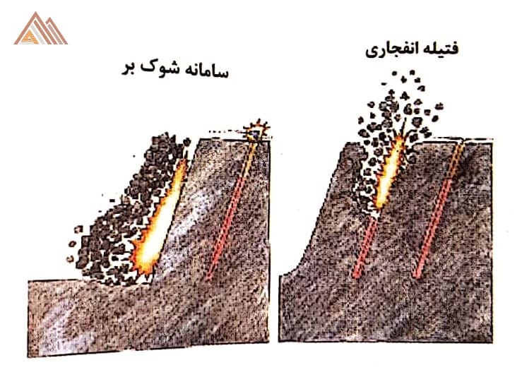 What is NONEL? Mine explosion shock systems - Agrin Mes