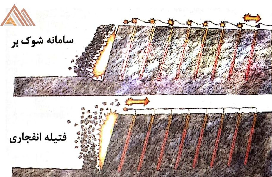What is NONEL? Mine explosion shock systems - Agrin Mes